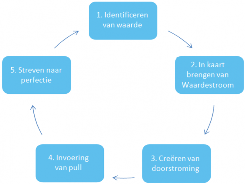 Een blog over de 5 Lean principes die Lean zo succesvol maken